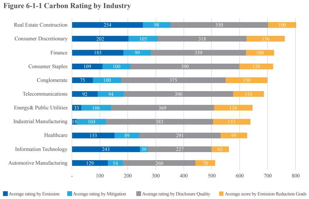 2022 Carbon Rating Report of China's 100 Overseas Listed Companies ...