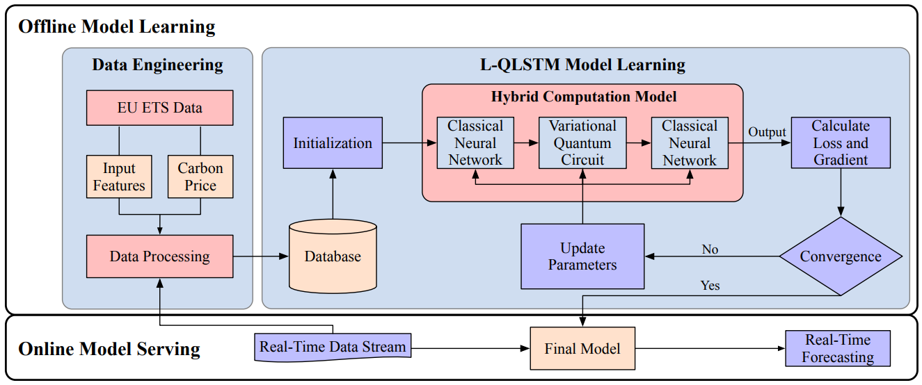 Linear-Layer-Enhanced Quantum Long Short-Term Memory for Carbon Price Forecasting | Xiang (Shawn ...